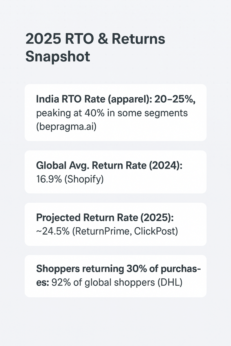 Why RTO is crucial metric for E-Commerce Businesses