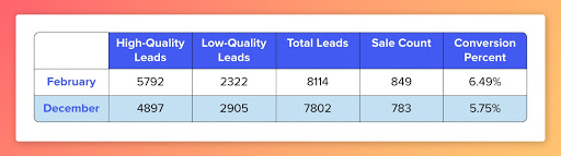 How Lead Grading can help you boost revenue?