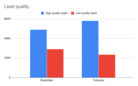 How Lead Grading can help you boost revenue?