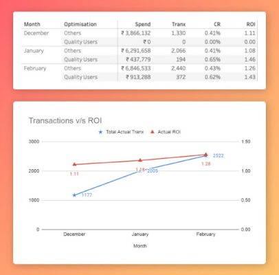Define quality users to optimise e-commerce campaigns