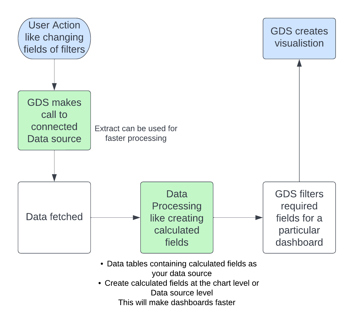 Best Ways to Make Google Data Studio Run Faster