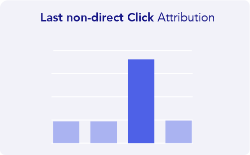 First Click & Last Non-Direct: Attribution Models Together