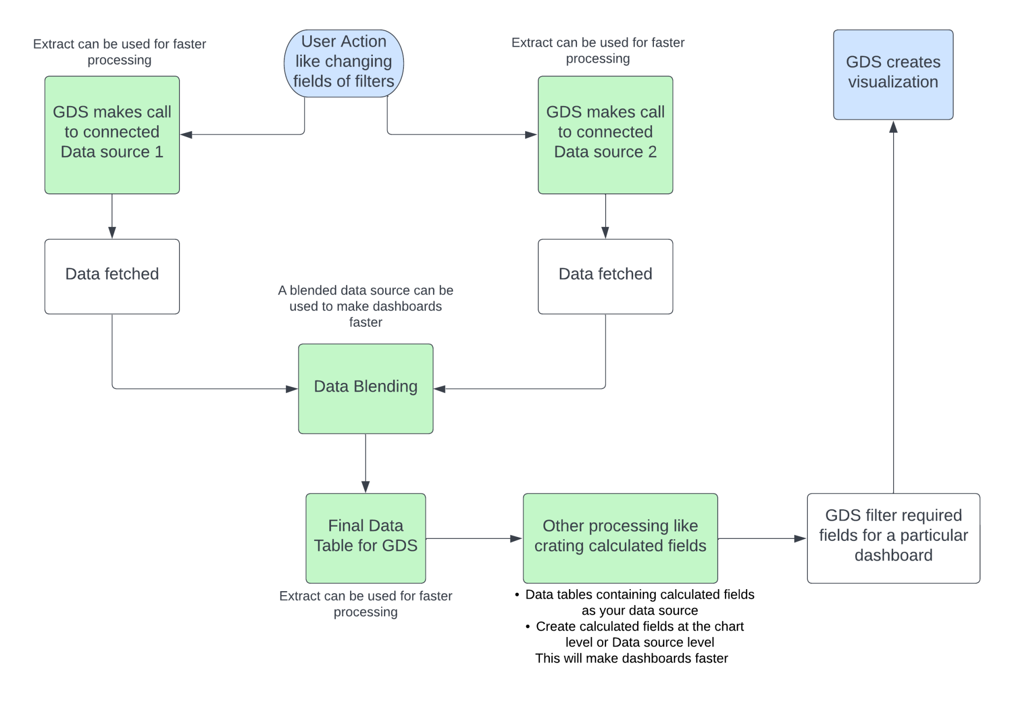 Best Ways to Make Google Data Studio Run Faster