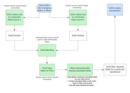 The Best Way to Make Google Data Studio Run Faster