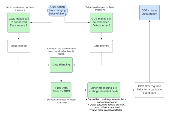 How to make your Google Data Studio faster? And why is it slow?