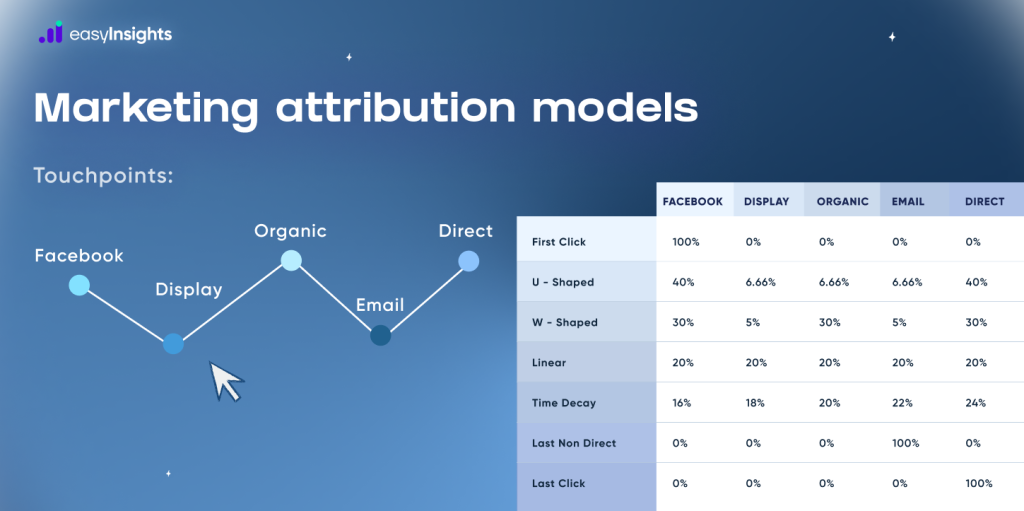 Everything You Need To Know About Marketing Attribution Models