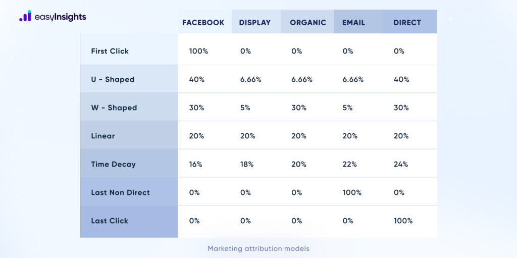 Everything You Need To Know About Marketing Attribution Models ...