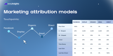 When to Use Last-Click Attribution in Marketing | EasyInsights