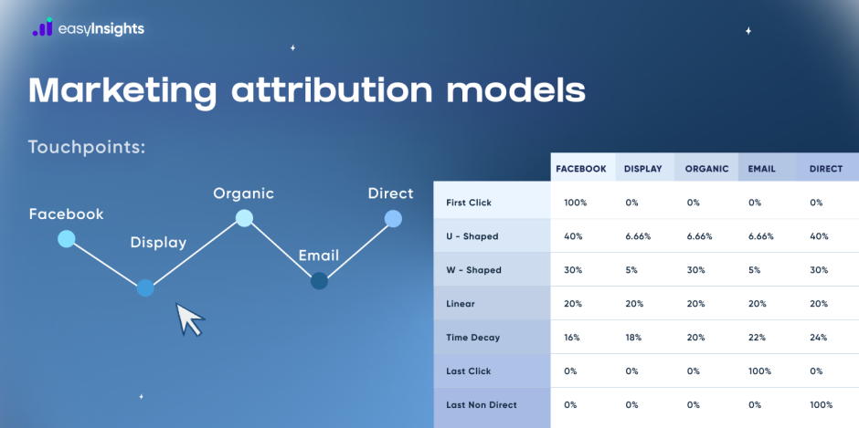 When to Use Last-Click Attribution in Marketing | EasyInsights