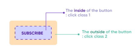 A Guide to Set Up GA4 Button Click Event Tracking with GTM
