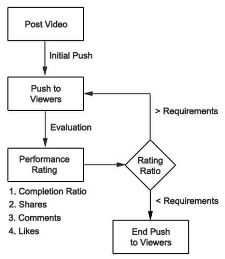 Social Media Algorithm and How they Work? - EasyInsights