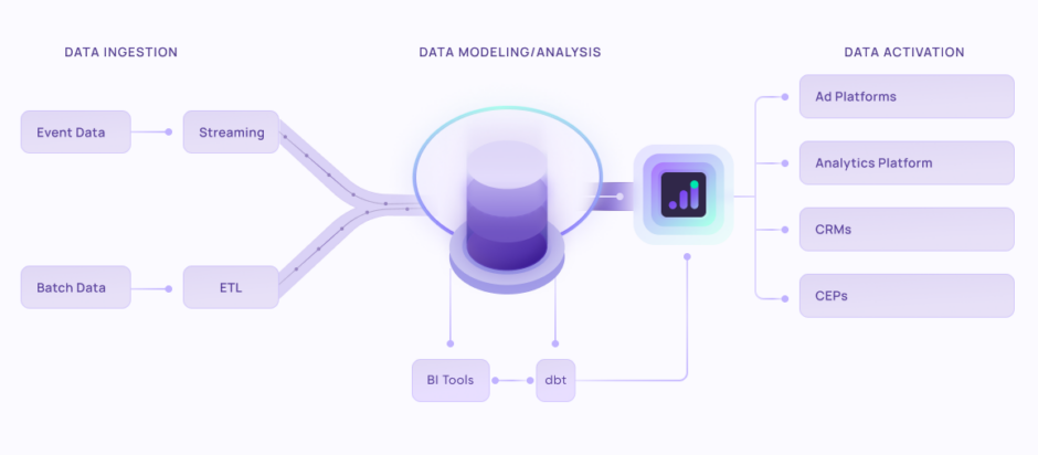Data Activation for Cookieless Marketing - EasyInsights