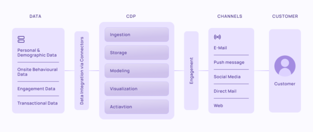 Data Activation for Cookieless Marketing - EasyInsights