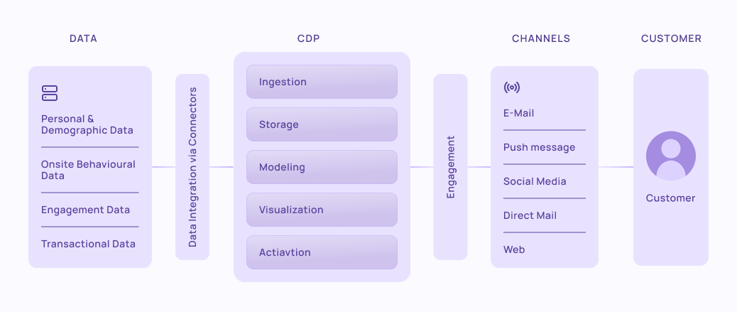 Data Activation To Supercharge Cookieless Marketing Easyinsights