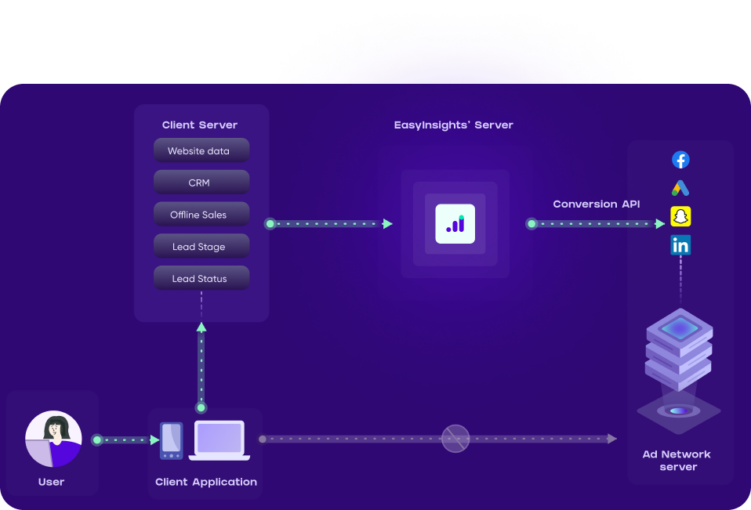 First Party Data use cases for e-commerce brands