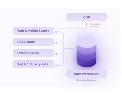 Why do B2B Companies need Composable CDPs? - EasyInsights