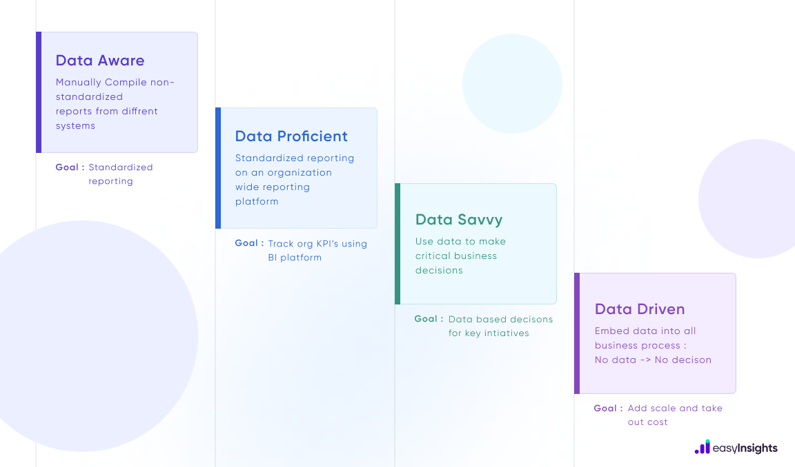 Why Data Maturity is Important? - EasyInsights