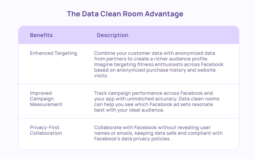 What are Data Clean Rooms? How it works and its benefits.