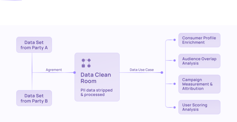 What are Data Clean Rooms? How it works and its benefits.