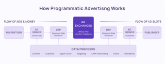 How Programmatic Advertising Works Without 3rd Party Cookie?