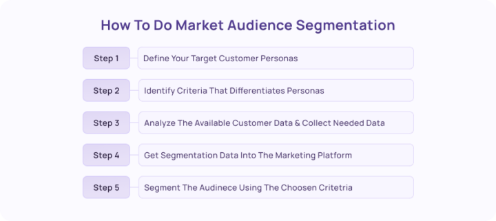 How Programmatic Advertising Works Without 3rd Party Cookie?
