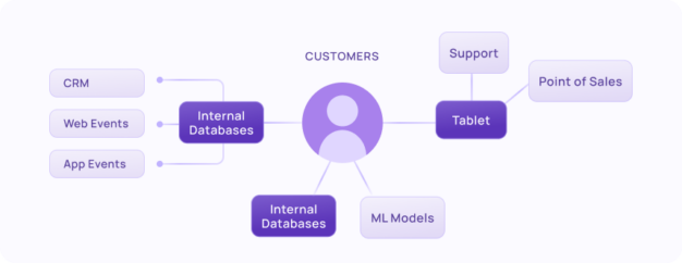 Customer 360: What it is & Why it is Important |EasyInsights