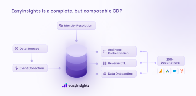 Composable CDP Vs. Traditional CDP - EasyInsights