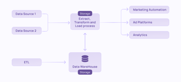 Composable CDP Vs. Traditional CDP - EasyInsights