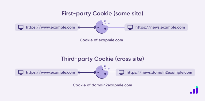 How to Manage CAC with 3rd Party Cookie Loss: EasyInsights