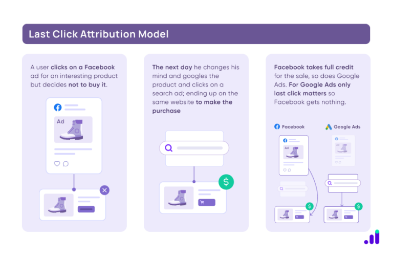 When to Use Last-Click Attribution in Marketing | EasyInsights