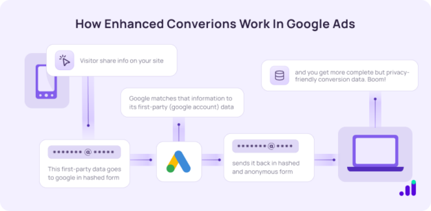 Google ads Enhanced Conversion: How It Works & Why You Need