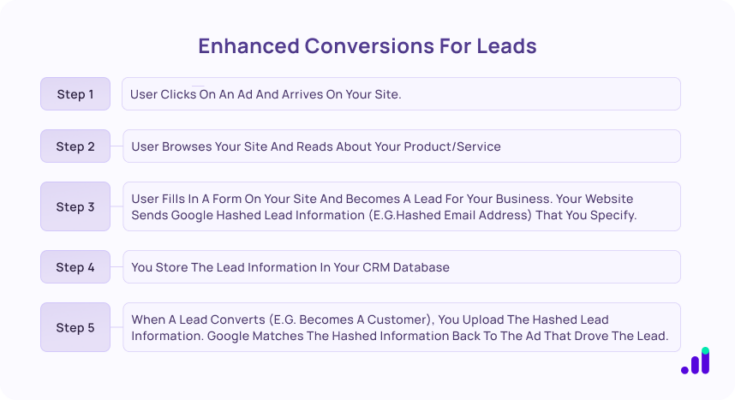 Google ads Enhanced Conversion: How It Works & Why You Need