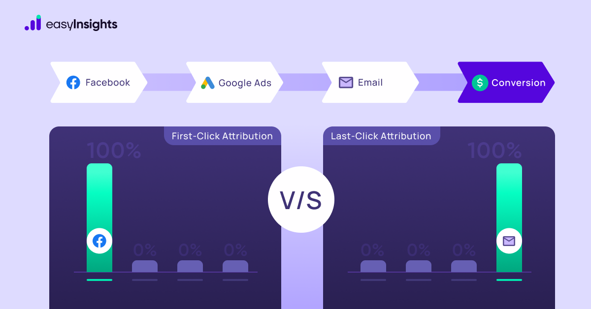 First-Click Vs. Last-Click Attribution Models - EasyInsights