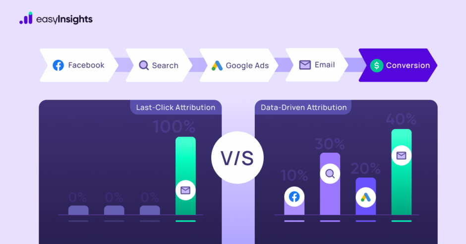 Last-Click Vs. Data-driven Attribution Models - EasyInsights