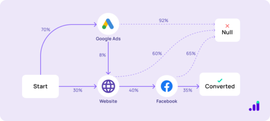 Data-Driven Attribution Model in Marketing | EasyInsights