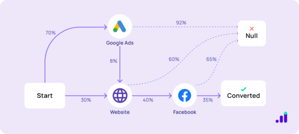 Data-Driven Attribution Model in Marketing | EasyInsights