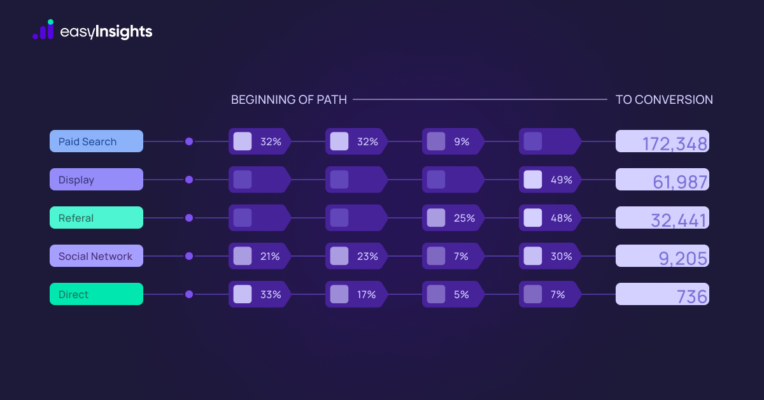 Last-Click Vs. Data-driven Attribution Models - EasyInsights Last-Click Vs. Data-driven Attribution Models - EasyInsights