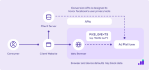 Facebook Conversions API ( CAPI ) - Comprehensive Guide