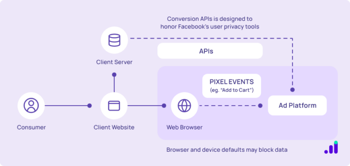 Facebook Conversions API ( CAPI ) - Comprehensive Guide