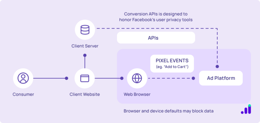 Facebook Conversions API ( CAPI ) - Comprehensive Guide