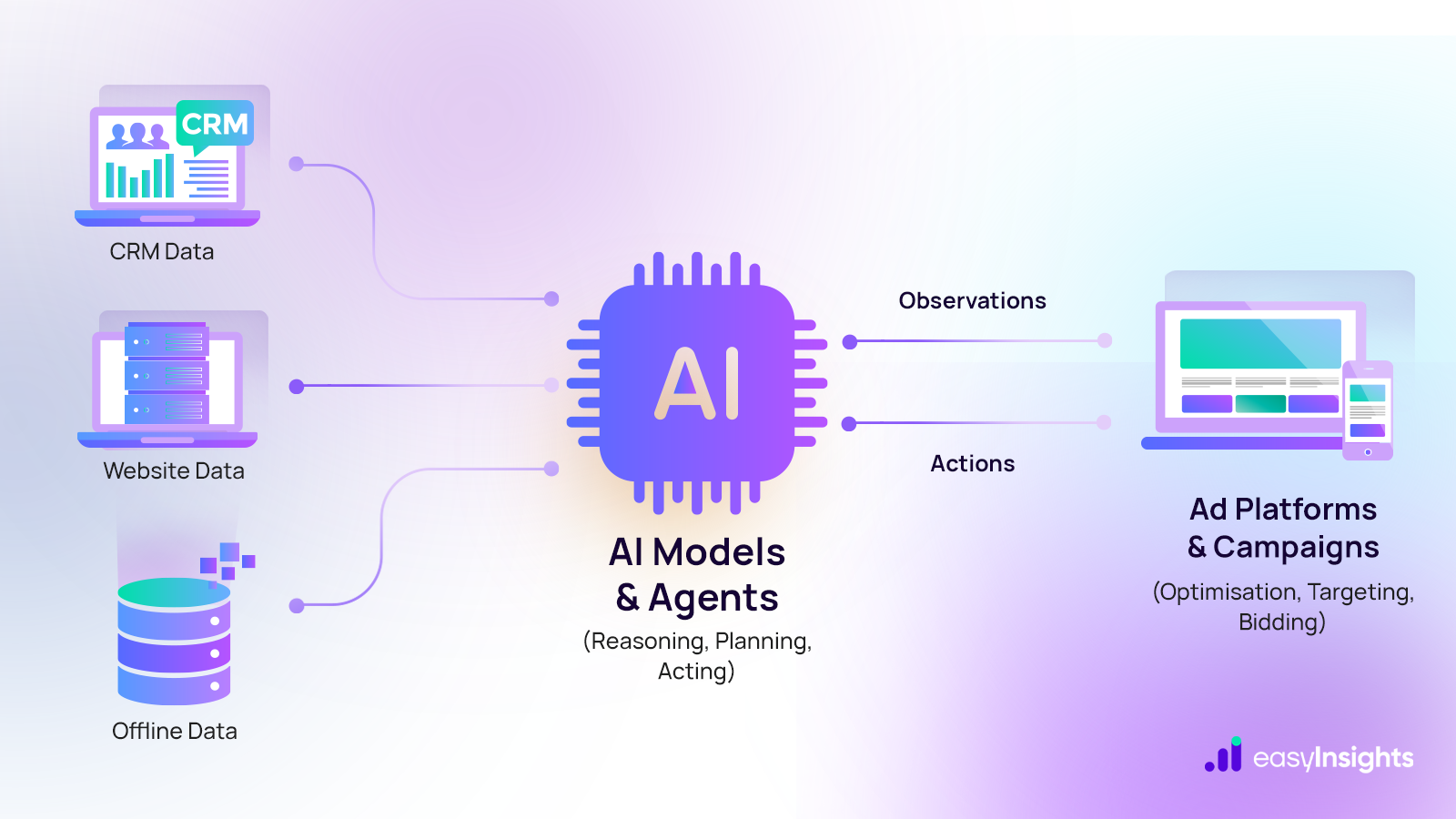 Agentic AI Workflows: A Complete Guide for Digital Marketers - EasyInsights