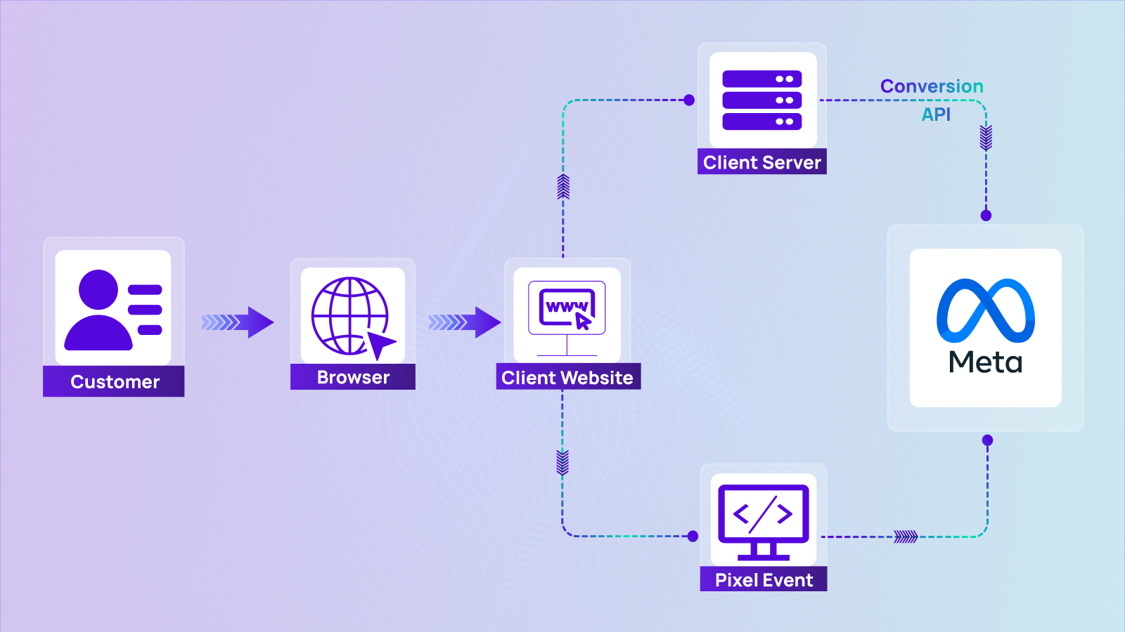 How to do Facebook ads Conversion tracking