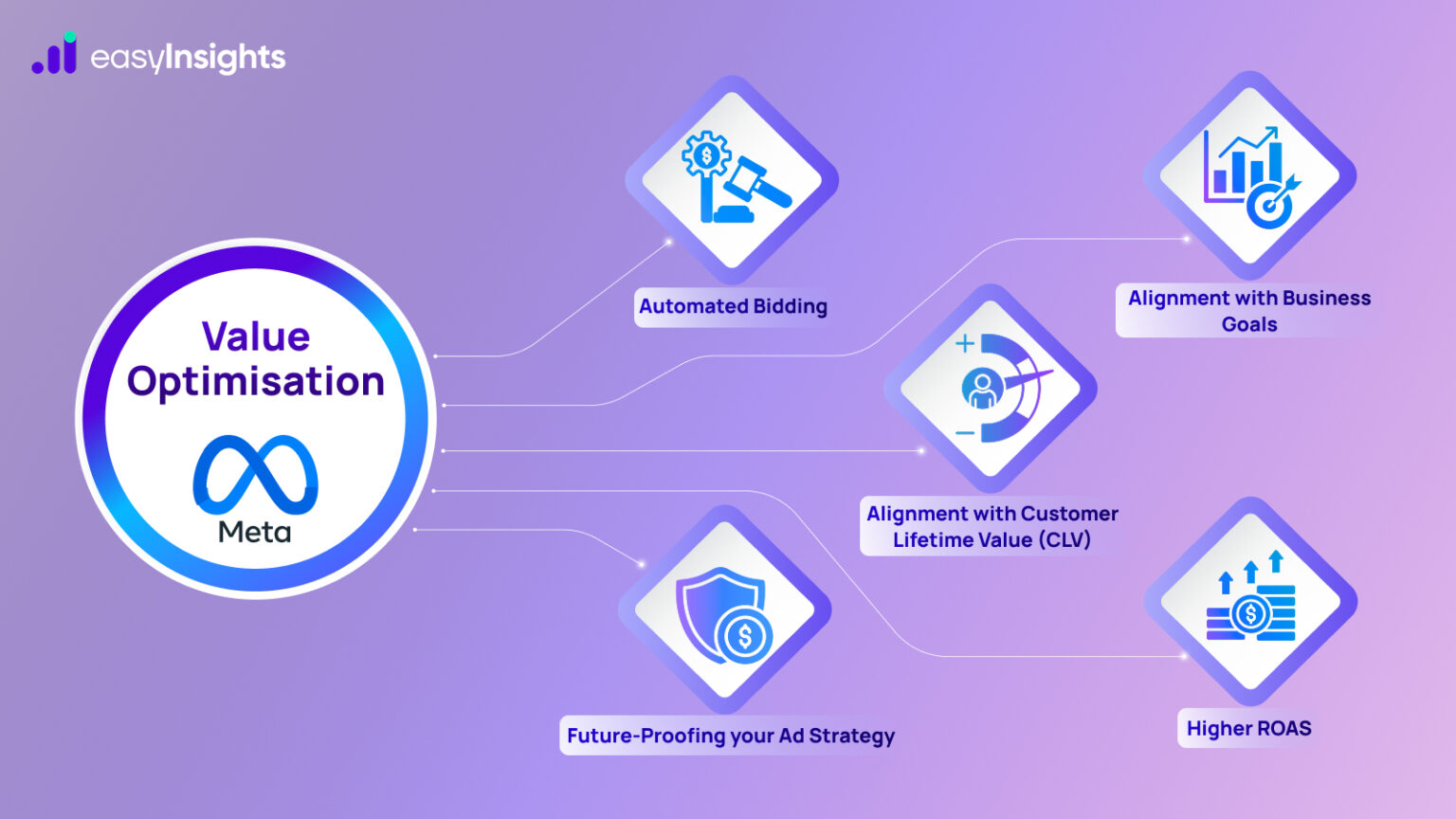 What is Value Optimization in Meta
